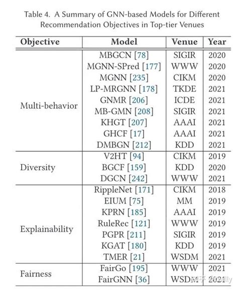 图推荐系统综述：a Survey Of Graph Neural Networks For Recommender System Csdn博客