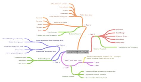 Assignment Brief Analysis Coggle Diagram