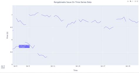 Data Overlap In Chart When Combining Rangebreaks Bounds With Values 📊 Plotly Python Plotly