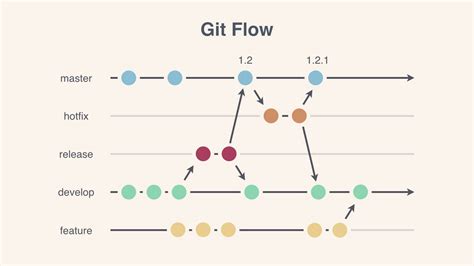 git flow 전략