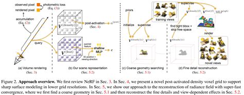 Improved Direct Voxel Grid Optimization For Radiance Fields Reconstruction 知乎 Improved Direct Voxel Grid Optimization For Radiance Fields Reconstruction 知乎