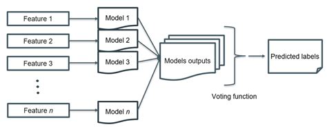 The Scheme Of The Ensemble Architecture Download Scientific Diagram