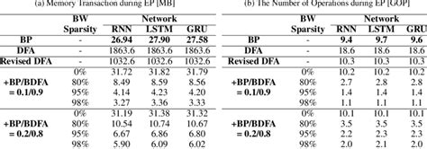 Comparison Of Hardware Efficiency In The Rnn Training Download