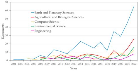 Forestry Applications Of Space Borne Lidar Sensors A Worldwide Bibliometric Analysis