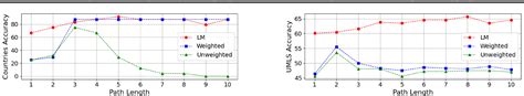 Figure 1 From Understanding The Reasoning Ability Of Language Models From The Perspective Of