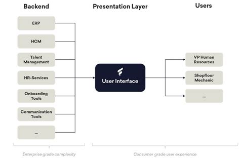 The Cio Perspective Why Hr It Transformation Is A Lost Endeavor And How To Fix It Marian