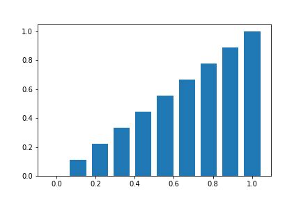 Python Matplotlib Pyplot Bar Seems To Produce Incorrect Results Stack Overflow