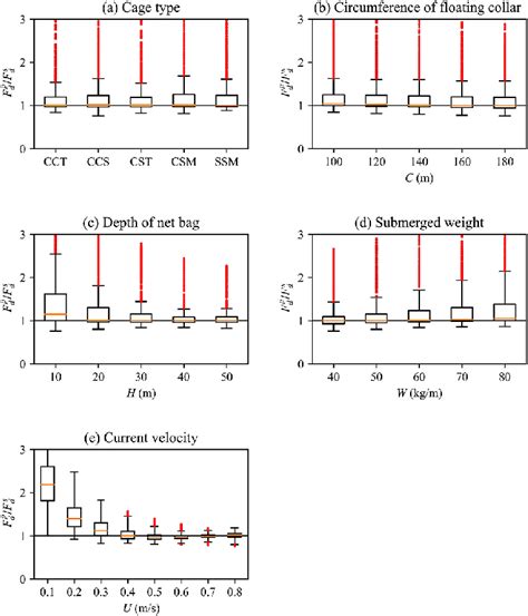 Evaluation Of The Drag Force Prediction Function From Different