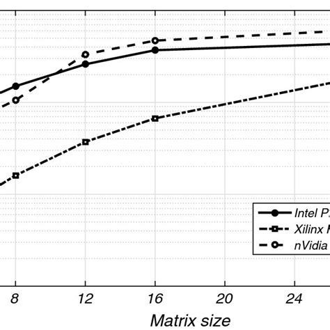 Execution Times Of The Pca System Simulated On An Nvidia Gpu On An