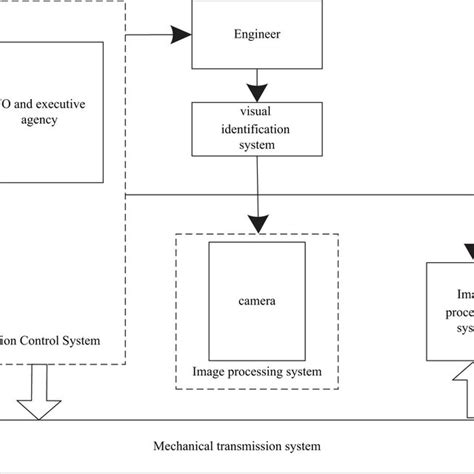 Schematic Diagram Of The Robot For Detecting Visible Foreign Bodies In Download Scientific