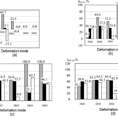 The Difference ∆ Wf Wr D Wf − D Wr D Wf · 100 In The Values Of Download Scientific