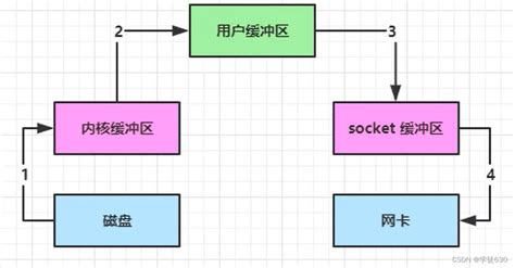 Jvm完整图文学习笔记（含拓展知识广度学习）第一章：内存结构 Csdn博客