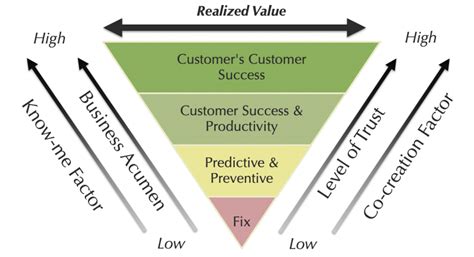 The Value Stack Consortium For Service Innovation