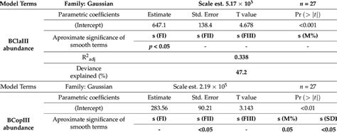 parameters of gams describing the factors involved as drivers of