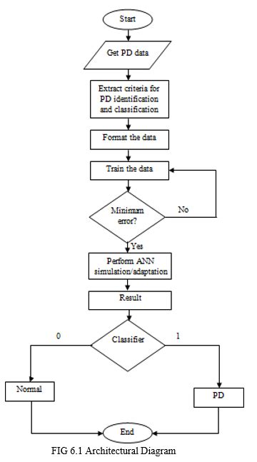 Parkinsons Disease Prediction Using Machine Learning