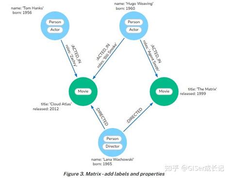 Neo4j教程 Csv数据导入 Neo4j Aura Db 数据建模 知乎 Neo4j教程 Csv数据导入 Neo4j Aura Db 数据建模 知乎