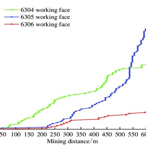 Cumulative Frequency Of Mine Earthquakes Above 1 5 Ml Download Scientific Diagram