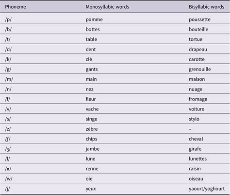 Which Phonological And Lexical Factors Best Influence Whether A Word Is