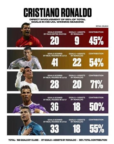 Cr7s Goal Contributions In His Ucl Winning Campaigns Rrealmadrid