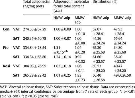Adiponectin And Adiponectin Molecular Forms And Distribution In