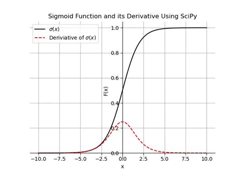 an introduction to the sigmoid function the research scientist pod