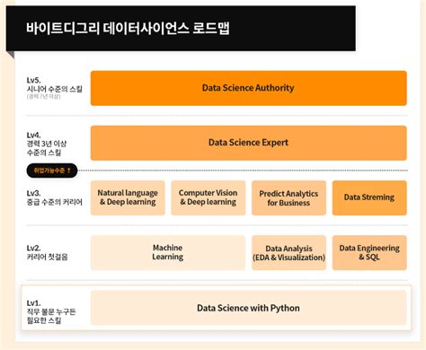패스트캠퍼스 바이트 디그리 데이터 사이언스 Python Lv1 3기 수강후기