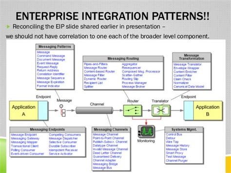 enterprise integration patterns with spring integration