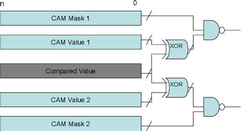Table 1 From Efficient Packet Classification For Network Intrusion