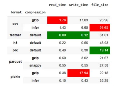 Python性能4：pandas和geopandas读写大文件加速 Huangss Notes