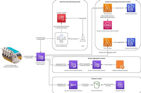 Asif Khan On Linkedin Aws Awscertifiedcloudpractitioner Awsprojects