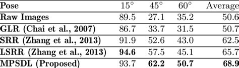 Recognition Accuracy Of Different Methods With Known Pose Angle