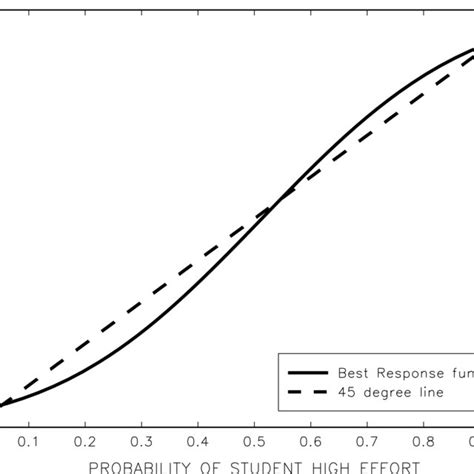 Coordination Game Best Response Function Ψxp Teachers Effort