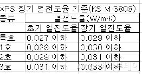 건축용 단열재 품질관리 사각지대 논란