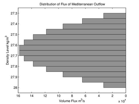 4 The Volume Flux Of Mediterranean Water Flowing Into The North Download Scientific Diagram