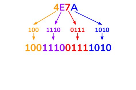 Converting Binary And Hexadecimal Computer Science Ocr A Level