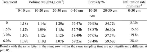 Changes In Physical Soil Structure Characteristics Download