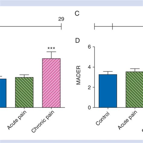 Results From Experiment 2 Line Bisection Bar Charts Depict The
