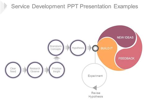 Service Development Ppt Presentation Examples PowerPoint Presentation Images Templates PPT