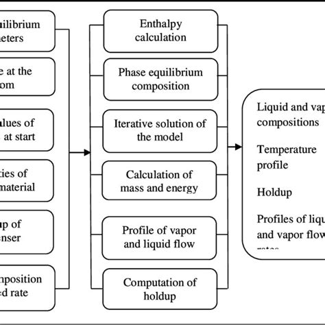 simulation code for modeling reactive distillation download
