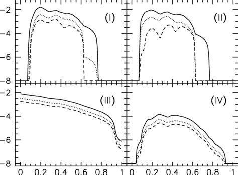 Comparison Of Four Sets Of Cross Sections For The Length To Width Ratio