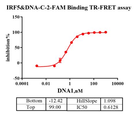 Irf5 Other Protein Ice Bioscience Protein Platform