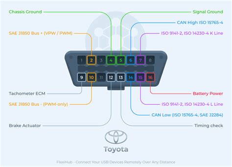 Obd2 Pinout Major Car Brands Pinouts 54 Off