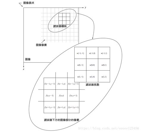 计算机视觉（三）：空间域滤波基础 csdn博客