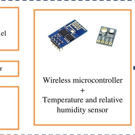 Wi Fi Based Wireless Sensor Node Model Download Scientific Diagram