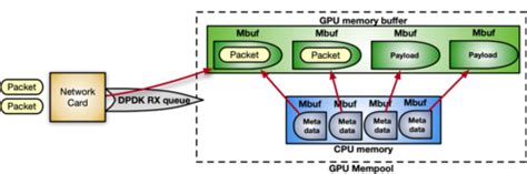 Boosting Inline Packet Processing Using DPDK And GPUdev With GPUs NVIDIA Technical Blog