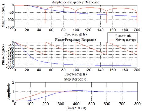 The Frequency Response And Step Response Of The Moving Average Filter Download Scientific