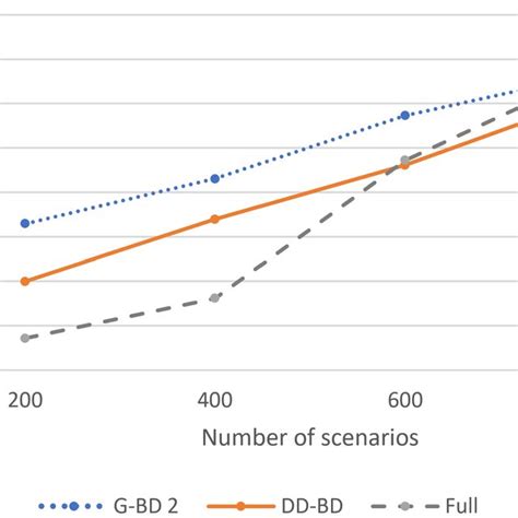 Average Solution Times Of The G Bd 2 Dd Bd And Full Formulations For