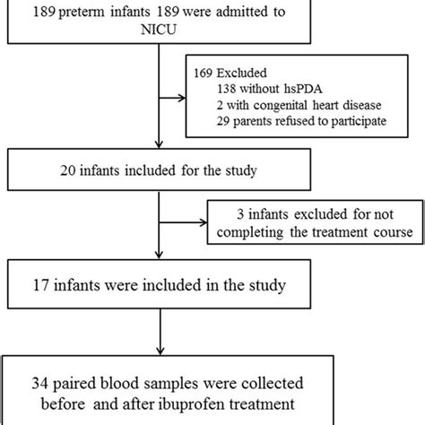 Flow Chart Of Cases Selection Download Scientific Diagram