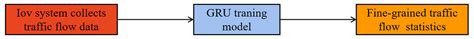 a novel traffic optimization method using gru based deep neural network