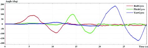 Estimation Of Euler Angles By The Gyroscope Download Scientific Diagram